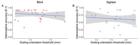 Correlation Between Interoceptive Accuracy And Tactile Acuity