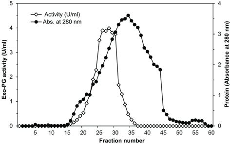 Elution Diagram Of Penicillium Oxalicum Aumc 4153 Exo Polygalacturonase Download Scientific