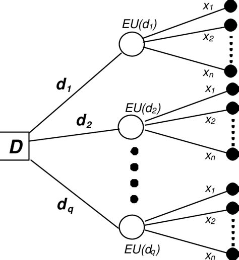 A Decision Tree For A Single Decision Download Scientific Diagram