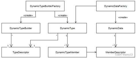 14 动态主题类型dynamic Topic Types Csdn博客