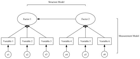 What Is Sem Structural Equation Modeling Tessshebaylo