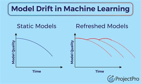 Understanding And Mitigating Model Drift In Machine Learning