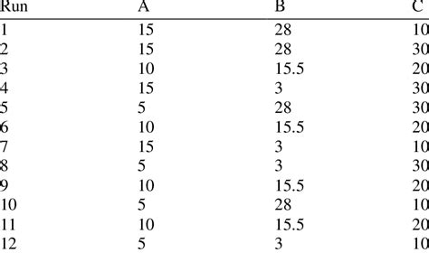 Three Factor Central Composite Design Matrix For Bacterial Concrete