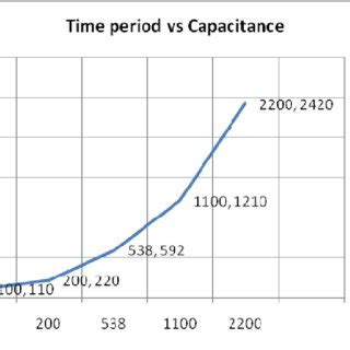 Graph Representing Expected Time Delay Download Scientific Diagram