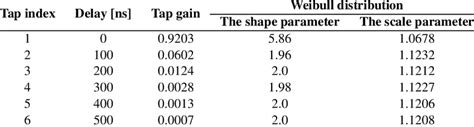 the tdl parameters in los scenario download scientific diagram