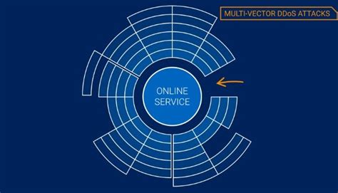 The Rise Of Multi Vector Ddos Attacks