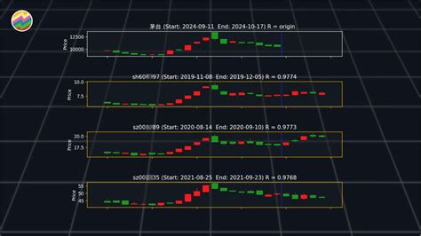 a股如今行情 都是历史重演python找出a股相似k线 量化验证股价未来会怎么走 相似k线 python csdn博客