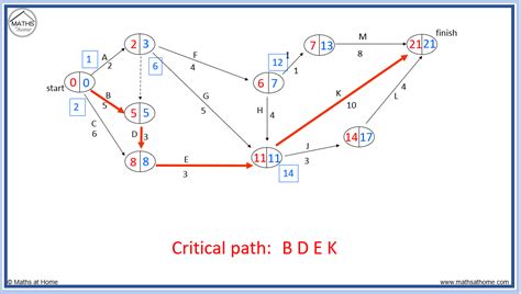 Forwardbackward Scan How To Find The Critical Path