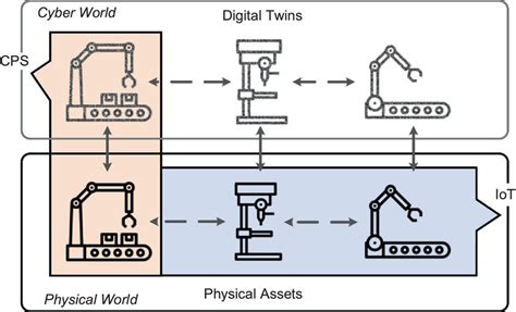 What Are The Connections And Essential Differences Between Cps （cyber Physical System）and Dt