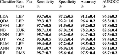 classifiers performance based on the best features sensitivity