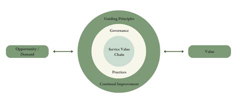 What Is The Itil 4 Service Value System An Overview