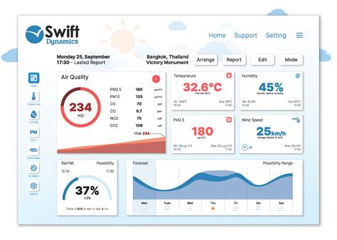 Weather Station Website Dashboard On Behance Behance