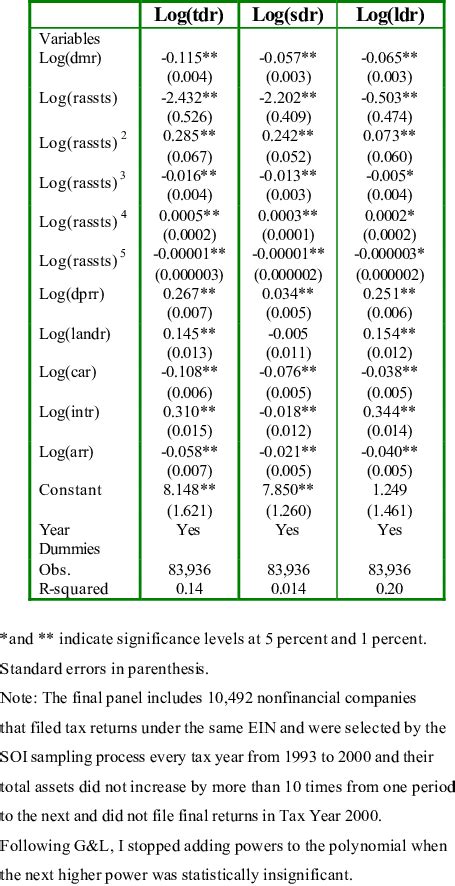 Fixed Effects Regression Results Download Table