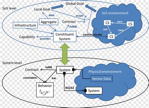시스템 시스템 시스템 구성도 환경 요소 텍스트 코드 인터페이스 Png Pngwing