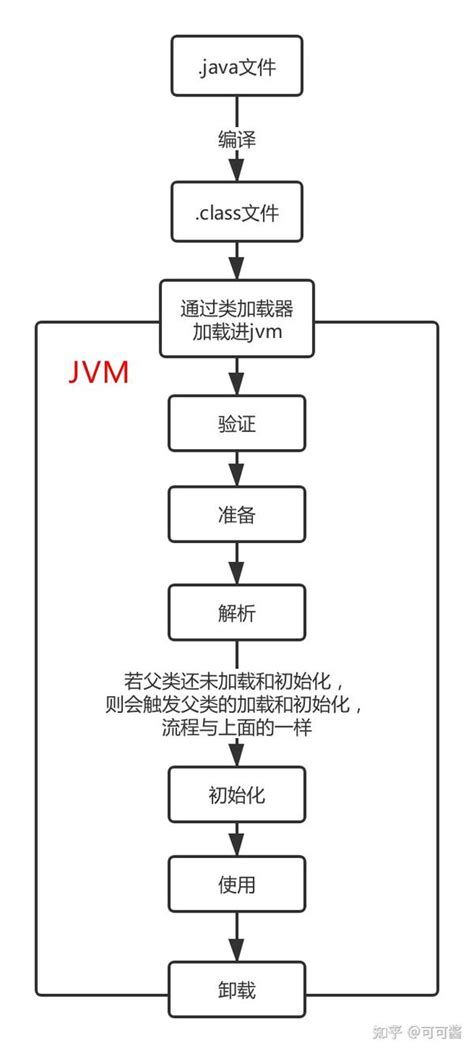 面试题:说下java类加载的过程 知乎 面试题:说下java类加载的过程 知乎