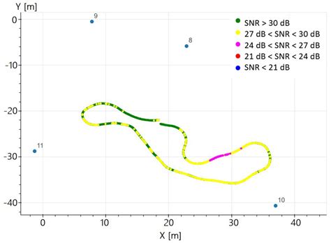Sensors Free Full Text 5g Positioning An Analysis Of Early Datasets