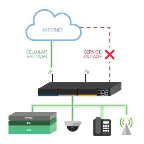 Why Your Business Continuity Plan Needs Cellular Failover Zpe Systems