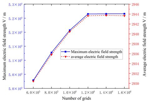 Three Dimensional Transient Electric Field Characteristics Of High Pressure Electrode Boilers