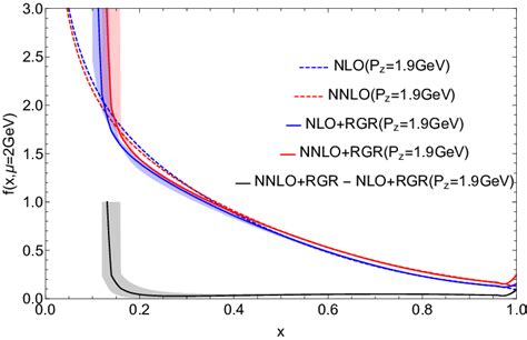 pion valence pdfs calculated with fixed order matching kernel dashed