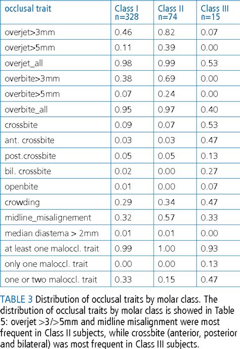 Table 3 From Prevalence Of Occlusal Traits And Orthodontic Treatment