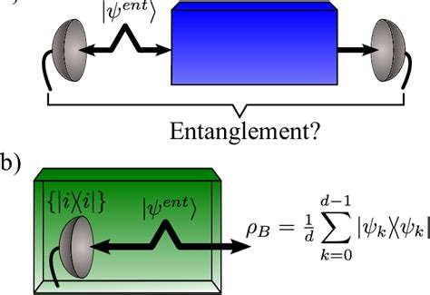 Color Online A Entanglement Based Benchmarking Is There Any