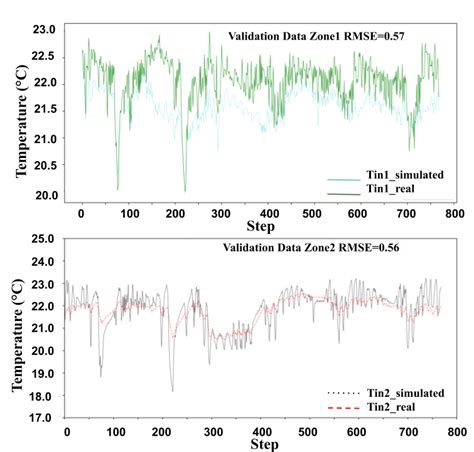 Model Validation Results For The Developed Building Simulation The Download Scientific Diagram