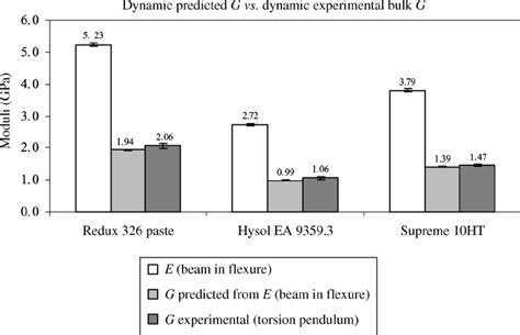 Predicted Shear Modulus From The Dynamic Flexure Modulus Of A Beam Vs
