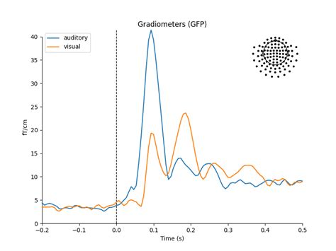 Overview Of Megeeg Analysis With Mne Python — Mne 103 Documentation