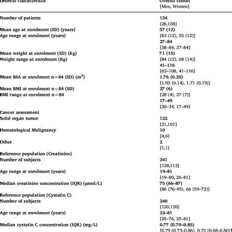 Gfr Estimating Equations Download Table