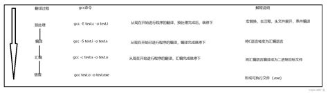 linux编译器 gcc g 的使用 csdn博客