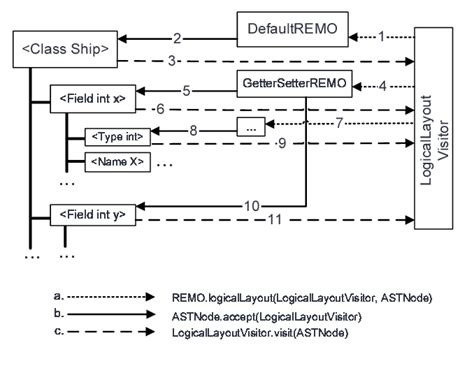 Flow Of The Logical Layout Protocol Download Scientific Diagram
