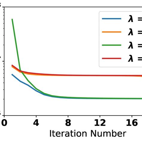 Illustration Of Decreasing Objective Function At R 3 Topics For λ ∈