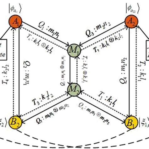 Bidirectional Hybrid Controlled Butterfly Network Model Download Scientific Diagram