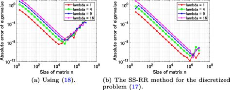 absolute error of eigenvalue of “discretize then solve” approaches for