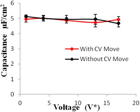 Specific Capacitance Of Electrodes Versus Applied Voltage For