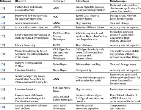 Comparison Of Supervised Learning Techniques For Cloud Security