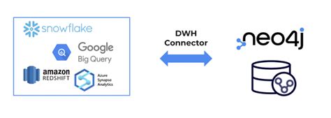 Neo4j Connectors Integrate Your Data Ecosystem