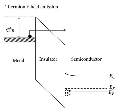 A Schematic Energy Band Diagram Of Thermionic Field Emission In Download Scientific Diagram
