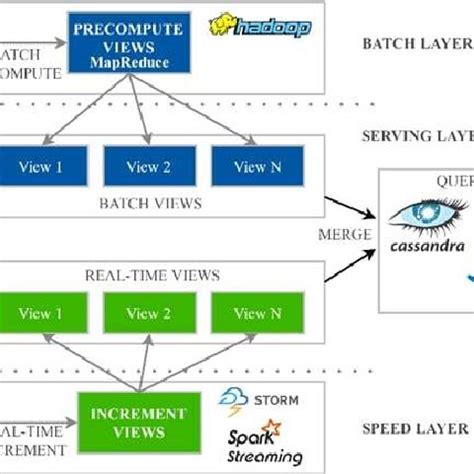The Real Time Big Data Processing Framework For The Fog Computing Download Scientific Diagram