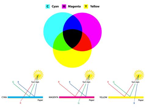 Subtractive Color Overview Theory And Examples Subtractive Color Overview Theory And Examples