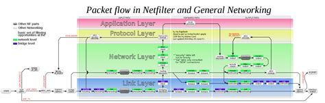 Netfilter Linux Kernel Networking Framework · Issue 437 · Anitshtil
