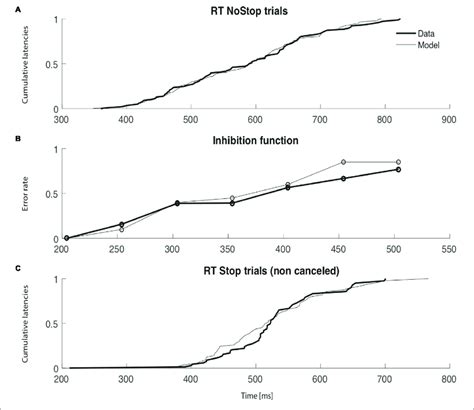 Thin Lines Represent Simulated Data And Thick Lines Observed Data Download Scientific