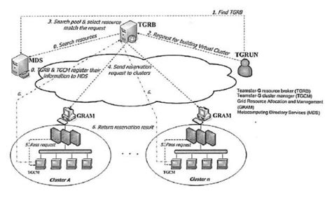 An Overview Of A Grid Computing Environment Adapted Gravvanis Et Al