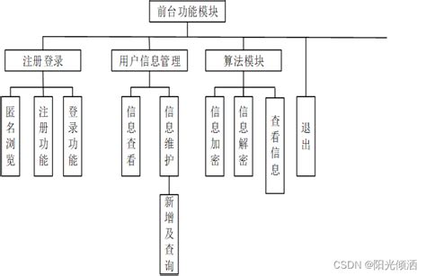 基于python的信息加密解密网站设计与实现【源码论文演示视频包运行成功】在线加密解密网站的设计和开发 Csdn博客