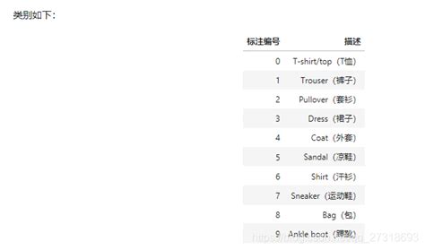 Cnn识别fashion Mnistfashion Mnist 是一个类似mnist的训练和测试的服饰数据集。图片的尺寸为 28×28 Csdn博客