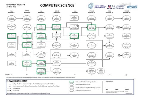cs ece fet su degree plan flowchart 2021 2022 pdf computer science