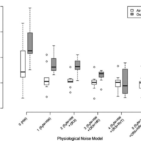 Boxplot Showing The Impact Of Syn Based Non Rigid Registration And The Download Scientific