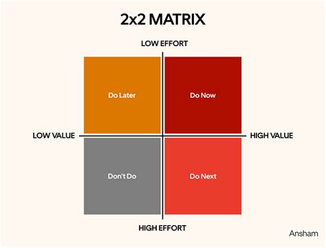 Unlocking Product Design Success With The 2x2 Matrix By Ansham