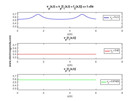 Phase Velocity Waves And Signals Electroagenda
