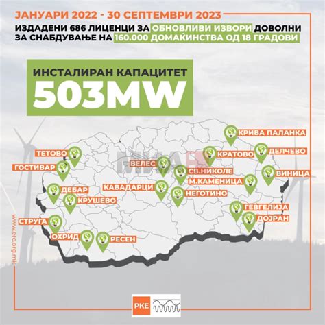Годинава издадени лиценци на вкупно 686 централи доволни за домаќинствата од 18 градови од